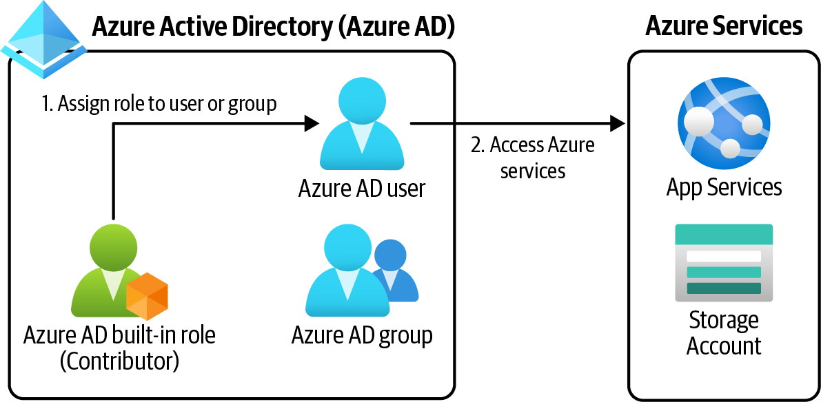 1.安全 - Azure 烹饪书 [Book]