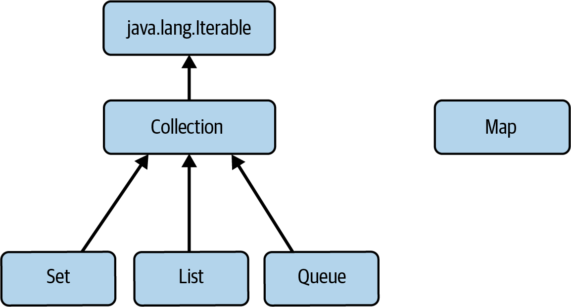 8. Java 컬렉션 프레임워크의 주요 인터페이스 - Java 제네릭 및 컬렉션, 제 2판 [Book]